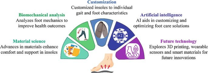 Research Trends and Future Directions in Insole Technology, Foot Care ...