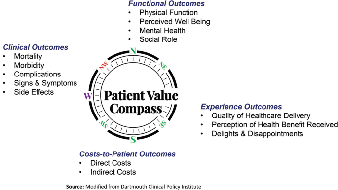 Value-Based Care Outcomes Measurement and Improvement for Surgical Teams | Springer Nature Link ...