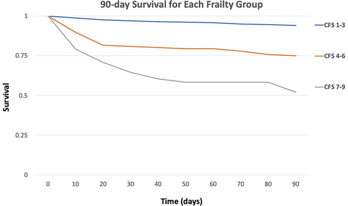 Frailty in the Context of Surgery | Springer Nature Link
