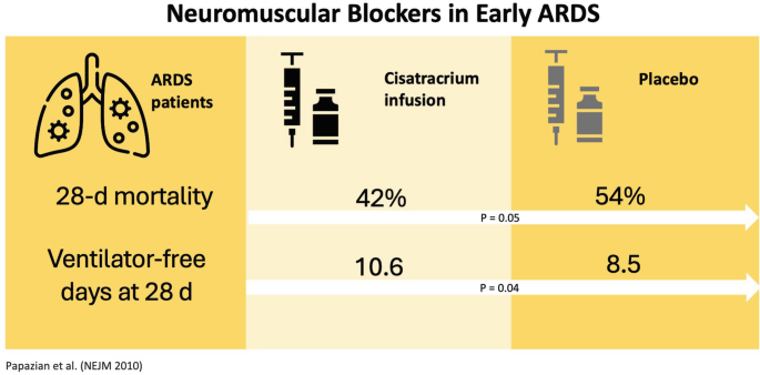 Neuromuscular Blockade in ARDS: The ACURASYS Trial | SpringerLink
