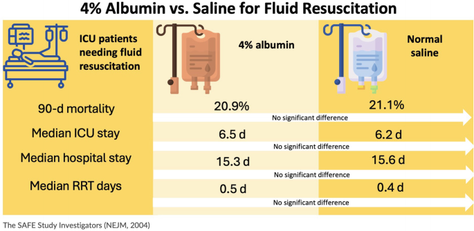 Albumin vs. Normal Saline for Resuscitation: The SAFE Trial | SpringerLink
