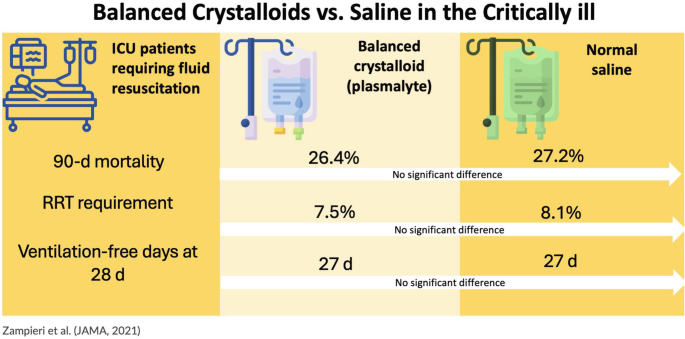 Balanced Crystalloid vs. Normal Saline for Resuscitation: The BaSICS ...