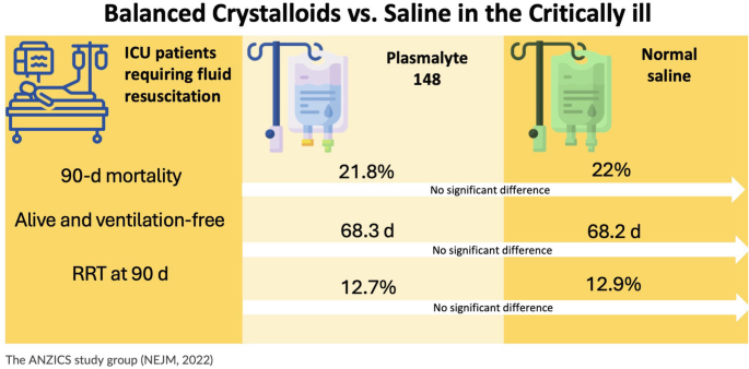Balanced Multielectrolyte Solution vs. Normal Saline for Resuscitation ...