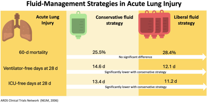 Conservative vs. Liberal Fluid Management in ARDS: The FACTT Trial ...