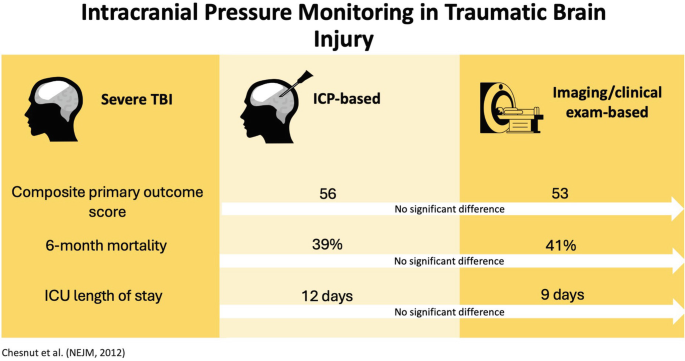 Intracranial Pressure Monitoring and Outcomes in Traumatic Brain Injury ...