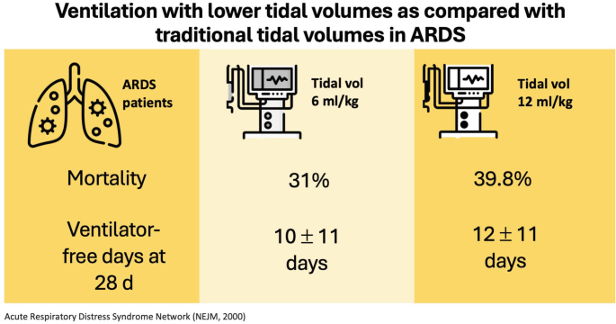 Ventilation with Lower Tidal Volumes in Acute Lung Injury and Acute ...