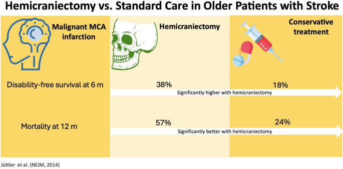 Decompressive Craniectomy in Older Patients with Extensive Middle ...