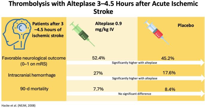 Intravenous Thrombolysis Between 3 and 4.5 h After Ischemic Stroke: The ...
