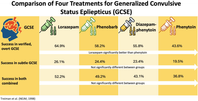 A Comparison of Four Treatments for Generalized Convulsive Status ...