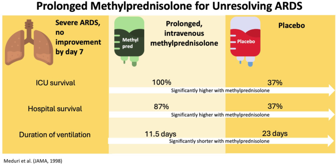 Methylprednisolone for Unresolving Acute Respiratory Distress Syndrome ...
