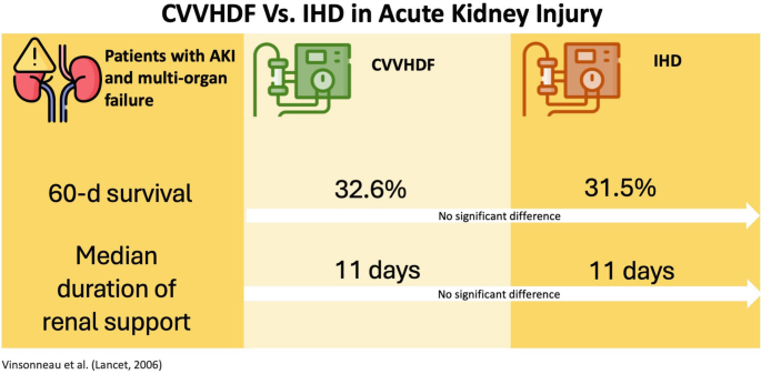 Continuous Venovenous Hemodiafiltration Versus Intermittent ...