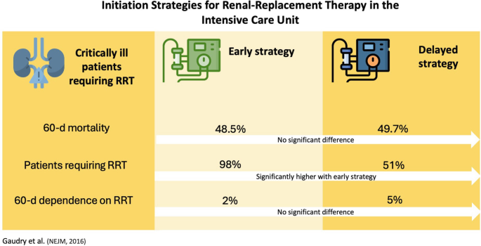 Timing of Renal Replacement Therapy in Critically Ill Patients with ...