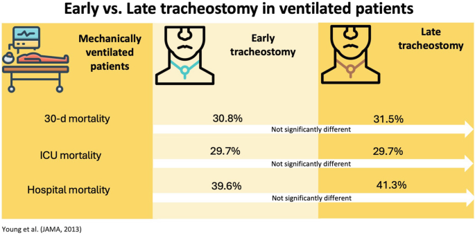 Early vs. Late Tracheostomy in Mechanically Ventilated Patients: The ...