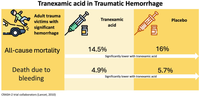 Tranexamic Acid in Bleeding Trauma Patients: The CRASH-2 Trial ...