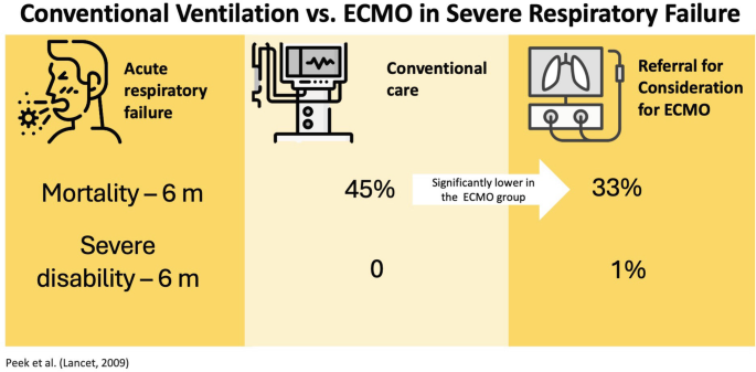 Extracorporeal Membrane Oxygenation in Acute Respiratory Failure: The ...