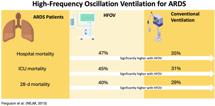 High-Frequency Oscillation in Acute Respiratory Distress Syndrome: The ...