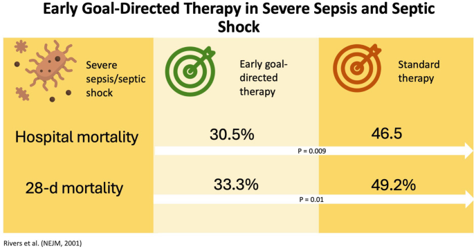 Goal-Directed Resuscitation in Sepsis: The Rivers et al., ProCESS ...