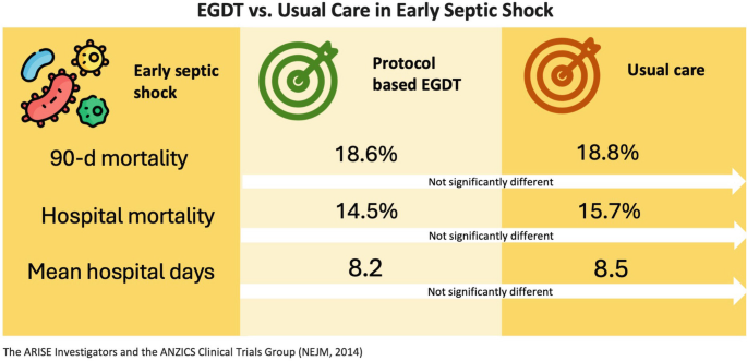 Goal-Directed Resuscitation in Sepsis: The Rivers et al., ProCESS ...