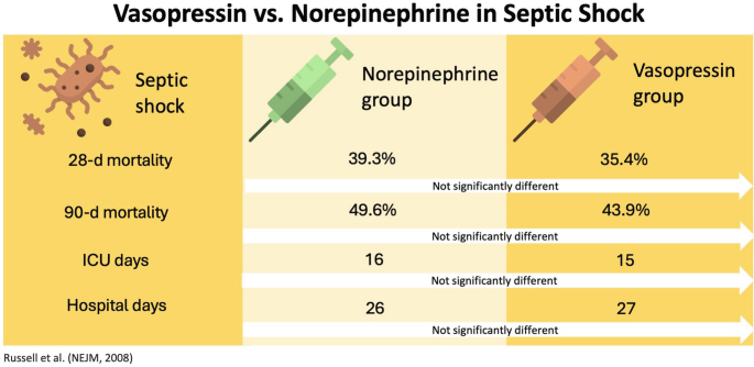 Vasopressin Versus Norepinephrine in Septic Shock: The VASST Trial ...