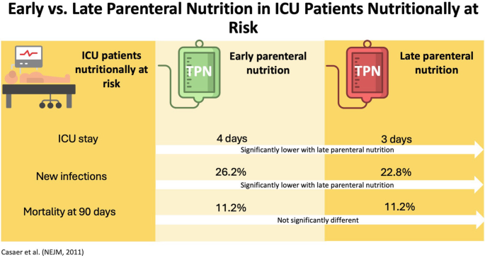 Early Versus Late Parenteral Nutrition in the Critically Ill: The ...