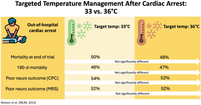 Targeted Temperature Management After Cardiac Arrest: 33 °C Versus 36 ...