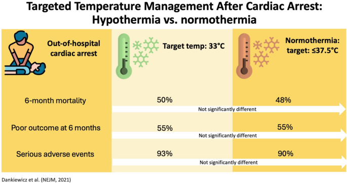 Hypothermia or Normothermia After Out-of-Hospital Cardiac Arrest? The ...