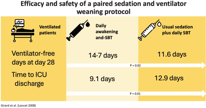 A Combined Sedation and Ventilator Weaning Protocol for Mechanically ...