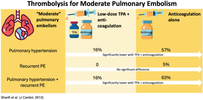 Thrombolysis for Moderate Pulmonary Embolism: The MOPPET Trial | SpringerLink