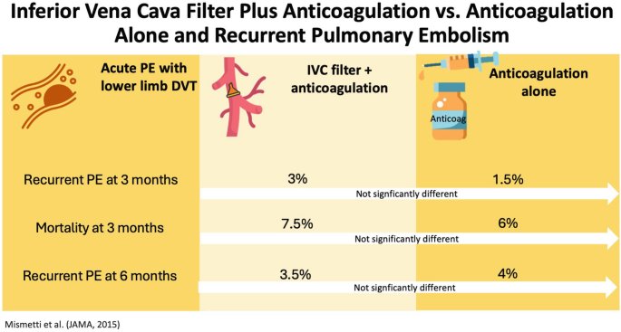 Retrievable Inferior Vena Cava Filter Plus Anticoagulation Vs ...