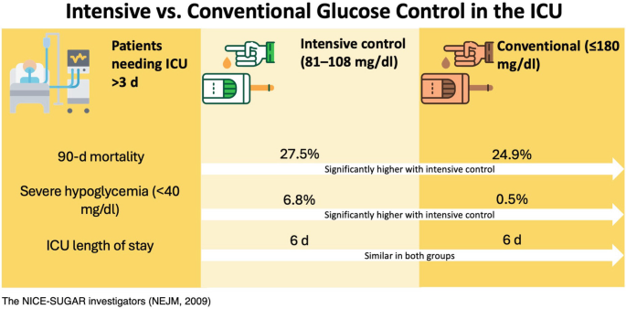 Intensive vs. Conventional Glucose Control in the ICU: The NICE-SUGAR ...