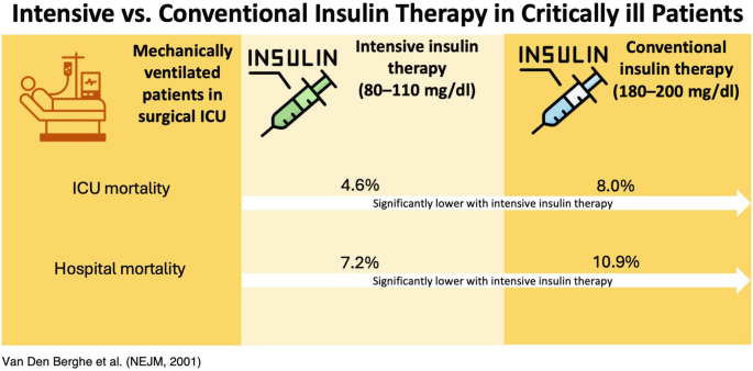 Intensive Insulin Therapy in the Surgical ICU: The Leuven 1 Trial ...