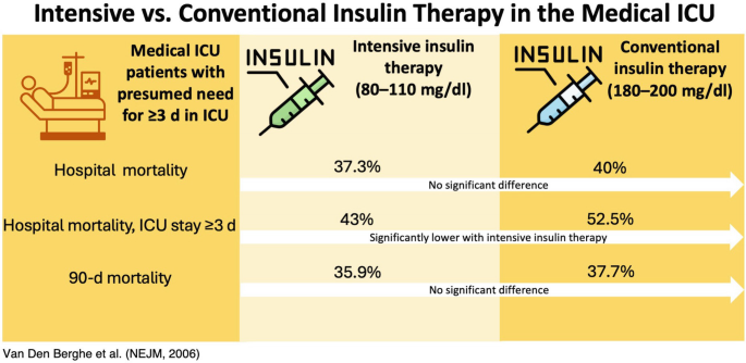 Intensive Insulin Therapy in the Medical ICU: The Leuven 2 Trial ...