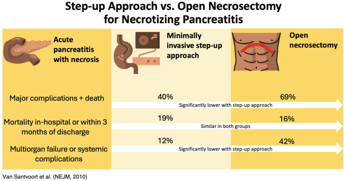 Step-Up Approach vs. Open Necrosectomy for Acute Necrotizing ...