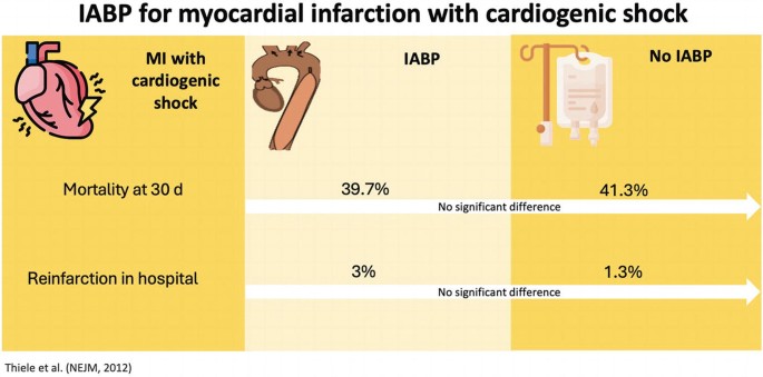 Intra-aortic Balloon Counterpulsation in Cardiogenic Shock Following ...