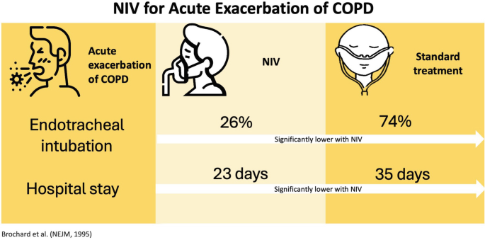 Non-invasive Ventilation for Acute Exacerbation of Chronic Obstructive ...