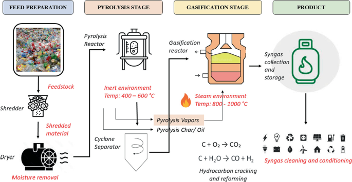 Integrated Pyrolysis-Gasification of Plastic and Polymers: Advancements ...
