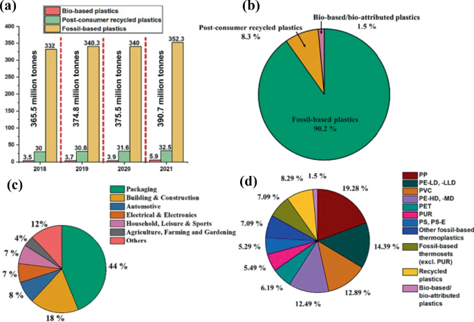 Recycled Plastics in Smart Packaging Applications | SpringerLink