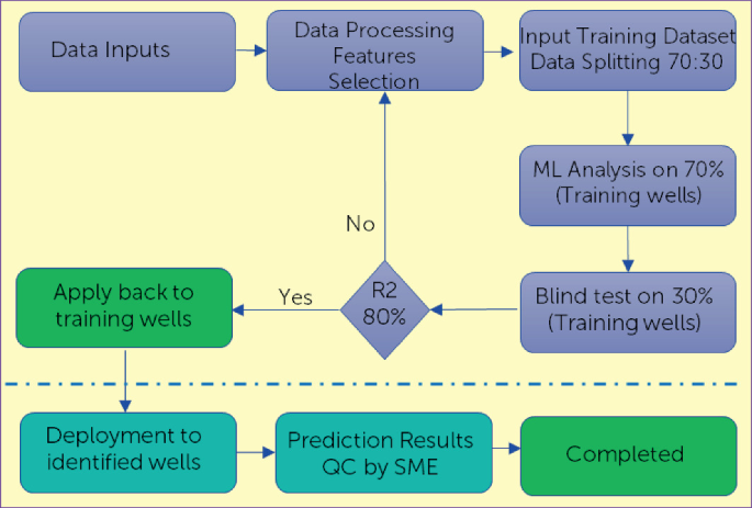 Integrating Well Logs and NMR Analysis to Generate Machine Learning Prediction Model for ...