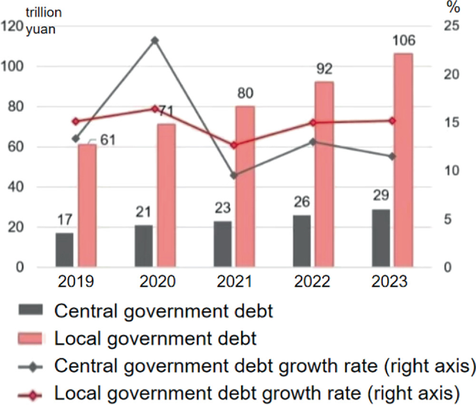 Commentary on Chapters 12 and 13 the Latest Overall Debts in China and ...