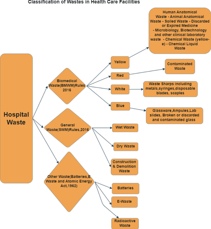 Scenario for Assessment of Biomedical Waste Quantities and Composition ...