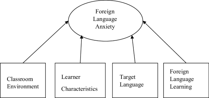 Sources of Foreign Language Anxiety | SpringerLink