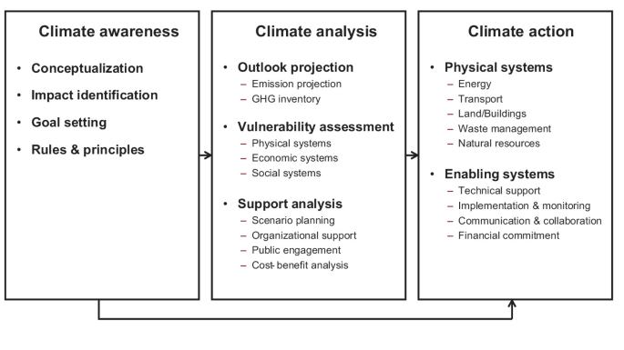 Urban Climate Governance in China: A Comparative International ...