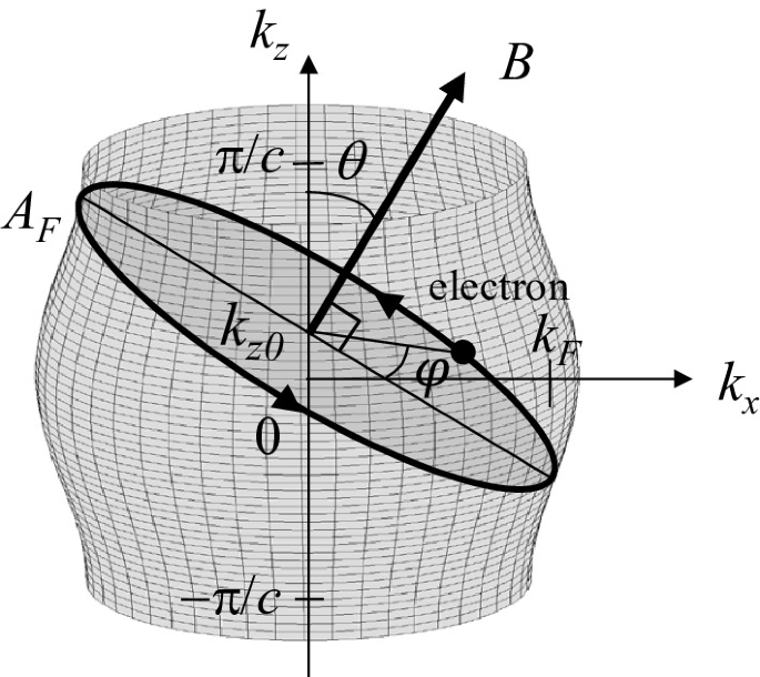 Angle-Dependent Magnetoresistance Oscillation (AMRO) | Springer Nature Link
