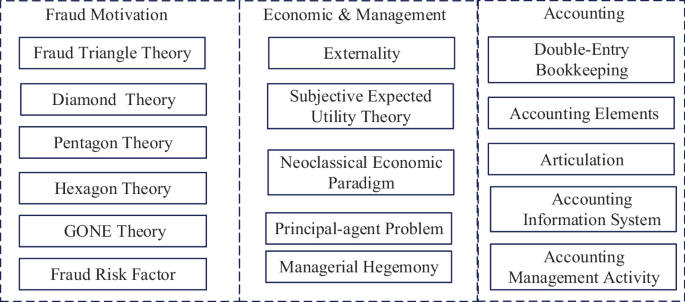 The Basic Theory of Financial Fraud | Springer Nature Link