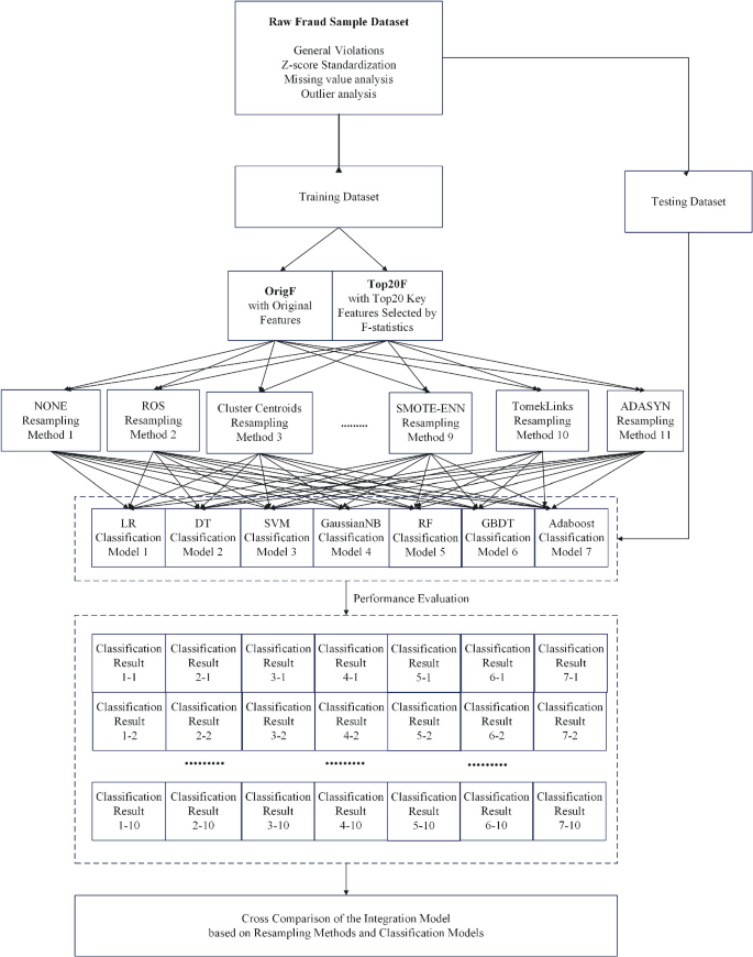 Financial Fraud Detection Based on Litigation and Resampling Methods | SpringerLink