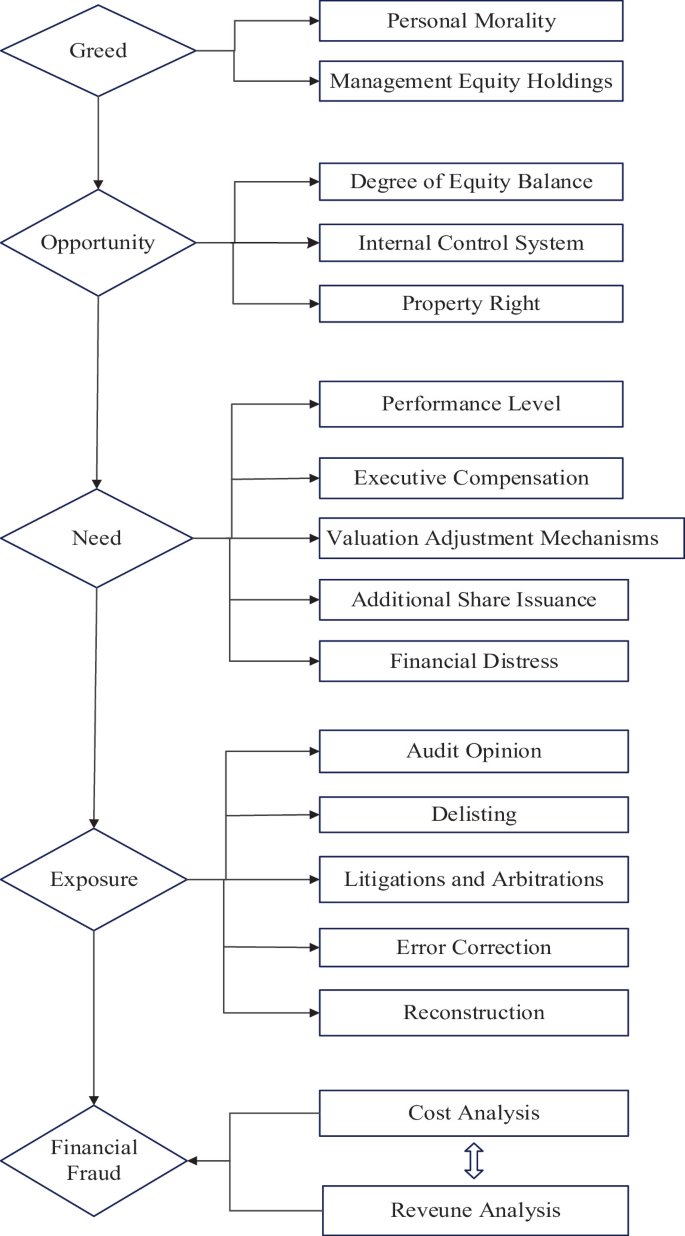 Financial Fraud Detection Based on Feature Selection and the GONE ...