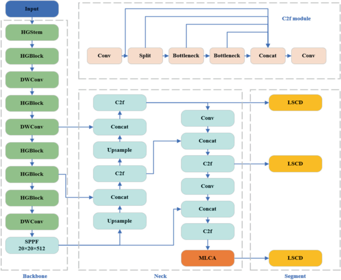 HLM-YOLO: A Lightweight Instance Segmentation Model for Road Potholes | SpringerLink