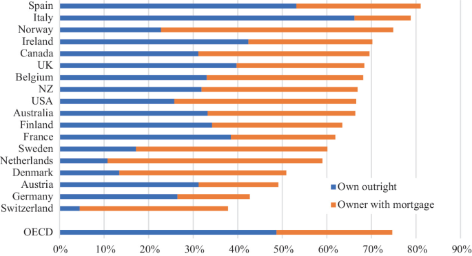 Home Ownership and the Role of Government | SpringerLink