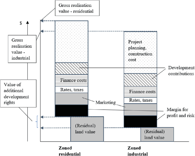 Roles of Land Use Planning Policy in Housing Supply and Affordable ...