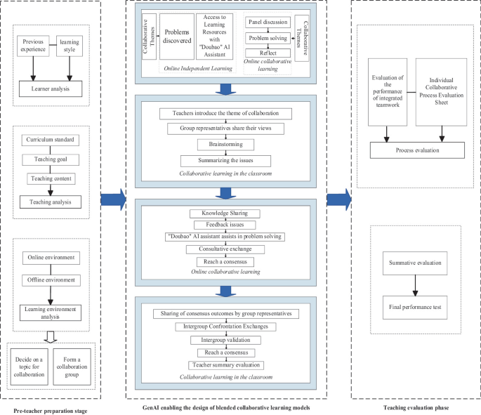 A Study of GenAI-Enabled Blended Collaborative Learning Model ...